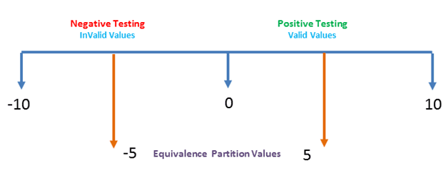 Manual Software Testing: Positive Vs Negative testing