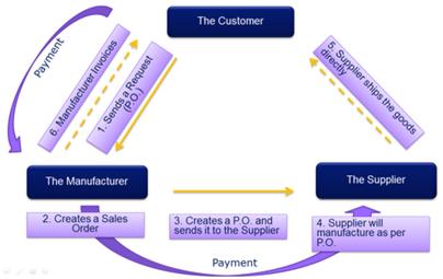 Mahamad Sulthan Oracle Applications: Type of Sales Order in Oracle ...