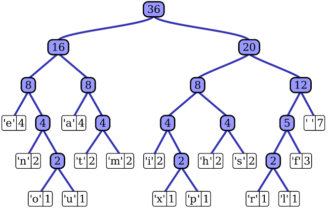 Ramón González: Codificación Huffman