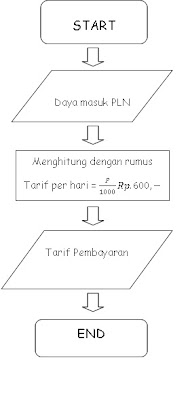 Kumpulan Ilmu: Flowchart Cara menghitung tarif pemakaian KWH