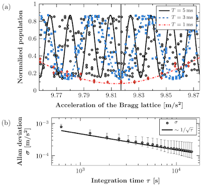 2Physics: A Compact Gravimeter Based On An Atom Chip