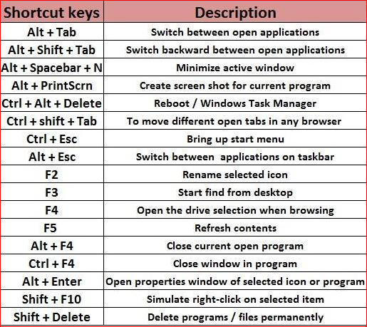 Keyboard shortcuts ~ Learn Computer A to Z