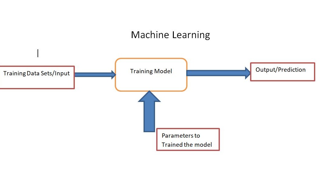 New Technology: Machine Learning Overview and its Uses in Telecom
