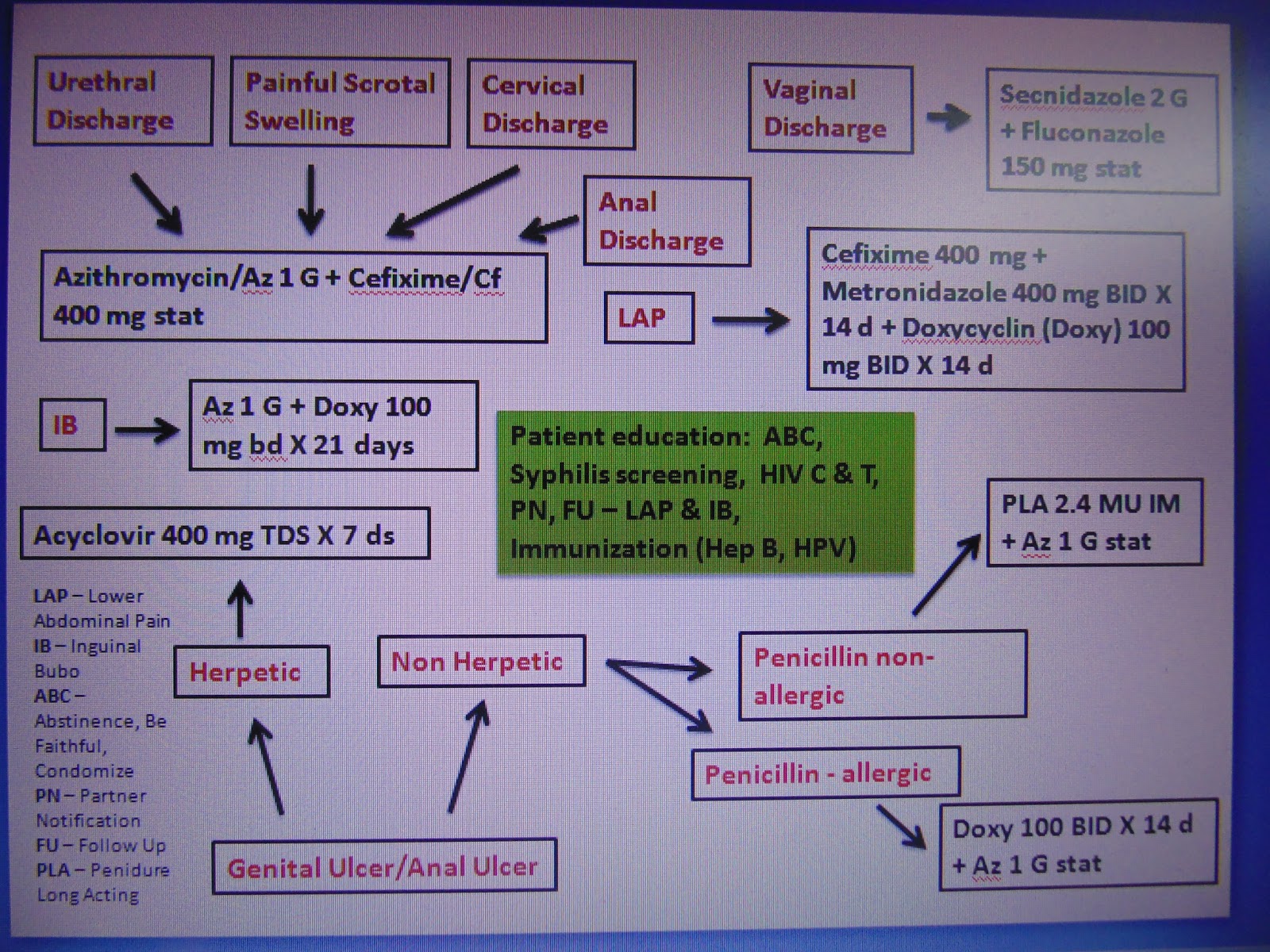 UNIVERSAL Health: Syndromic Management of STI - one slide presentation ...