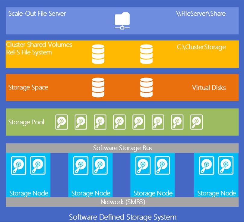 117 期 - 微軟最新 S2D 儲存技術，跨伺服器硬碟組成資源池 ~ 不自量力 の Weithenn