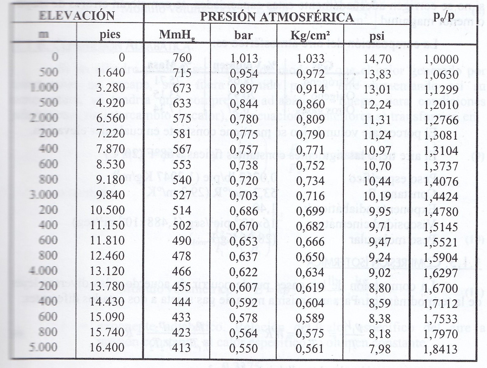 RELACIÓN PRESIÓN ATMOSFÉRICA - ELEVACIÓN SOBRE EL NIVEL DEL MAR ...