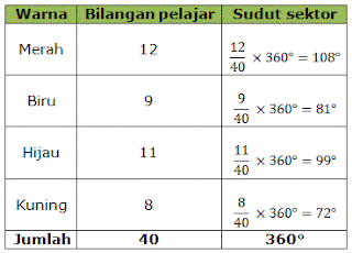 Matematik 1 2 3: Membina Carta Pai