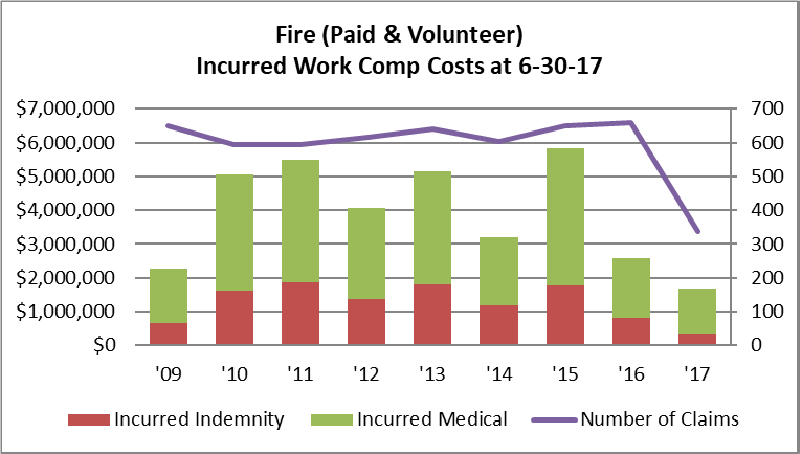 On the Line: Public Safety Risk Management: Work Comp Statistics