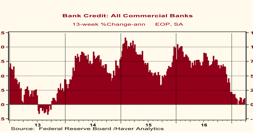 The Econtrarian: Although the Recent Weakness in Bank Credit Growth May ...
