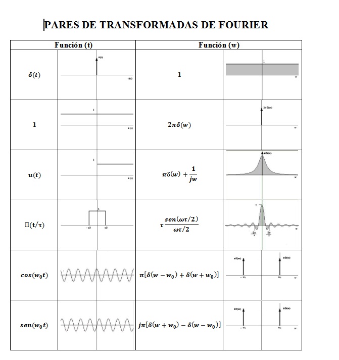CHISMES Y CIRCUITOS: TABLA TRANSFORMADAS DE FOURIER UT 1 DEL MÓDULO FP MER.
