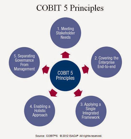 Cobit Framework (Control Objective for Information and related ...
