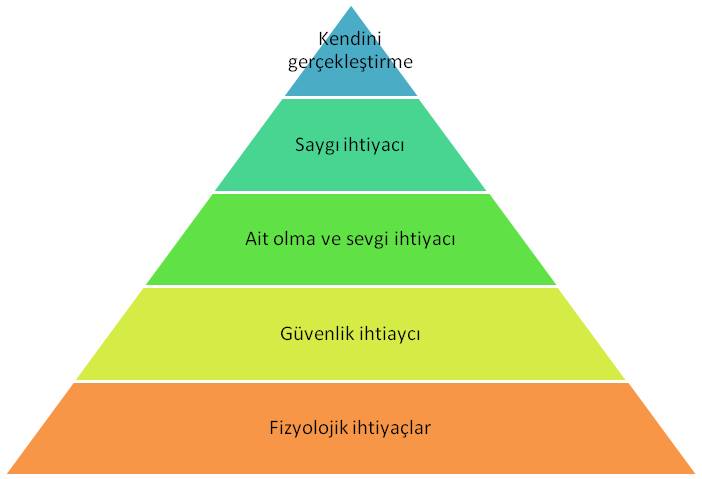 Maslow'un İhtiyaçlar Hiyerarşisi Üzerine