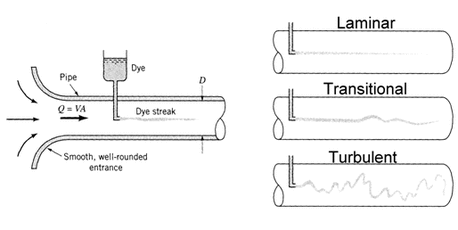 Analysis of flow in pipes