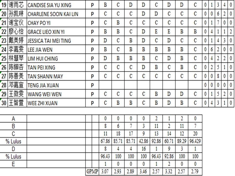 SJKC BUKIT BERUANG: UPSR RESULTS : 6T