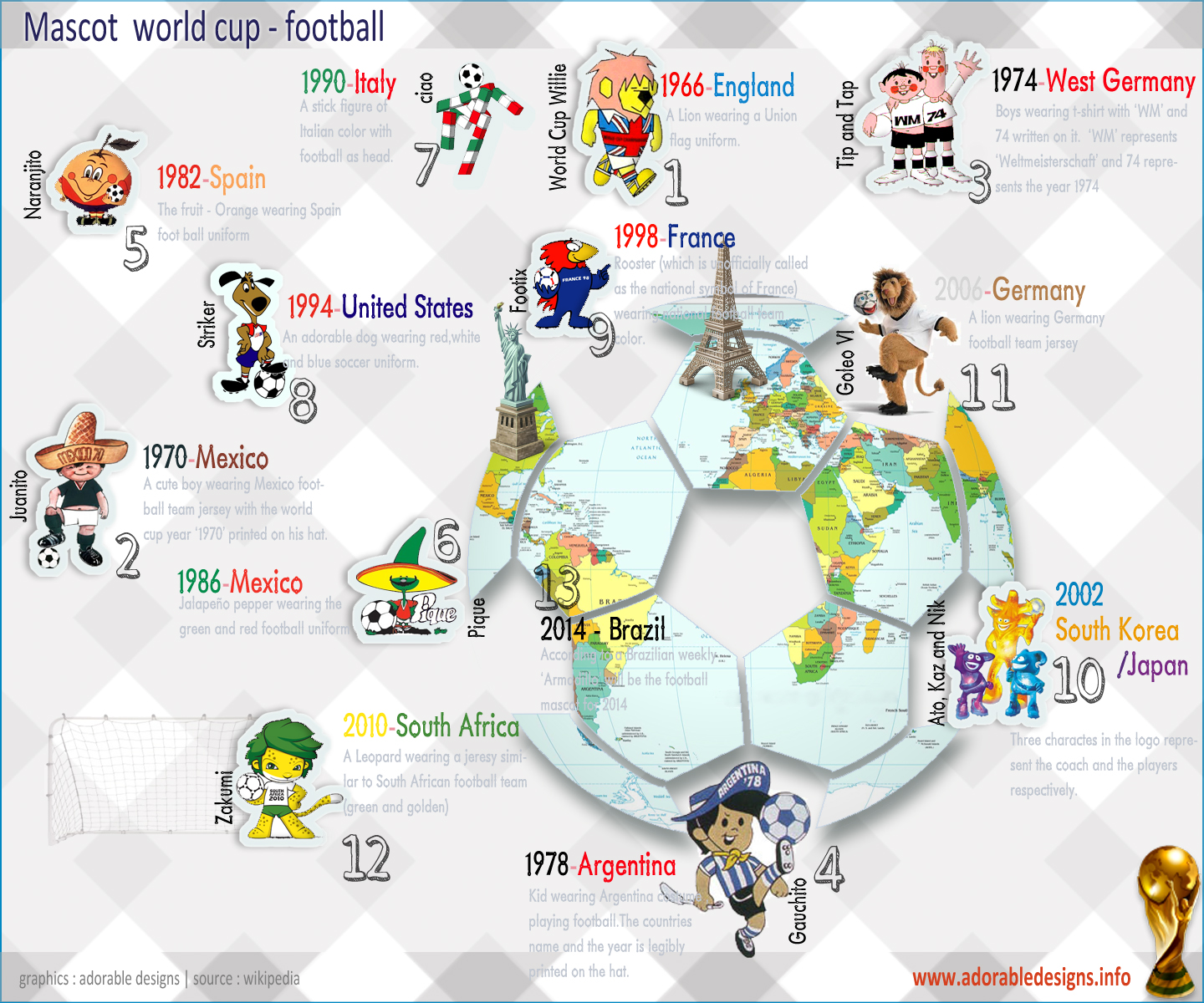 World Cup Football Mascot - Infographic