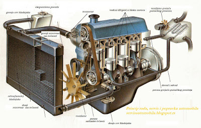 Princip rada sistema za hlađenje motora, Sistem za hlađenje motora