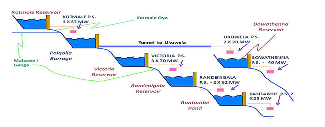 Mahaweli Development Project in Sri Lanka