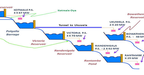 Mahaweli Development Project in Sri Lanka