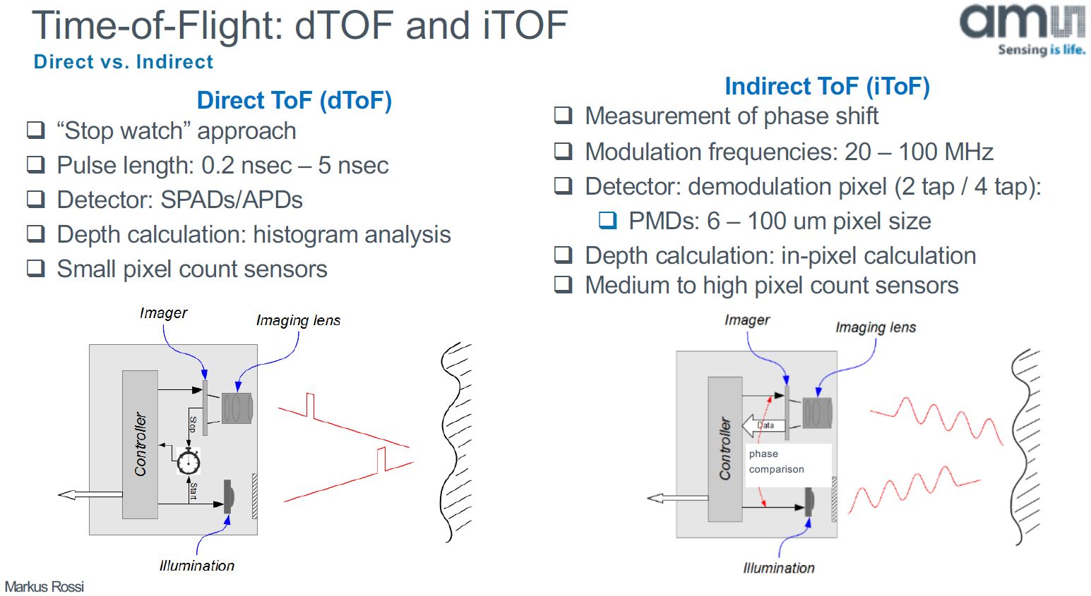 Image Sensors World: AMS Presentation on 3D Sensing for Consumer ...
