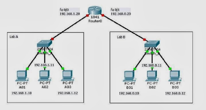 Jaringan Router… | Fullshare CISCO Network