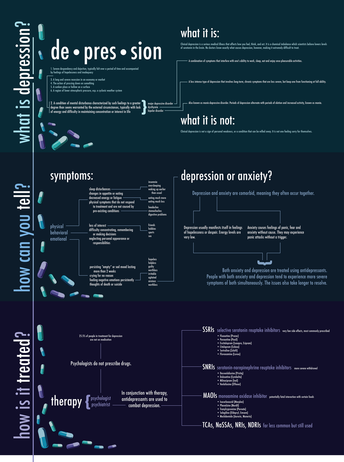 Micaela Brody's Online Portfolio: Depression Infographic