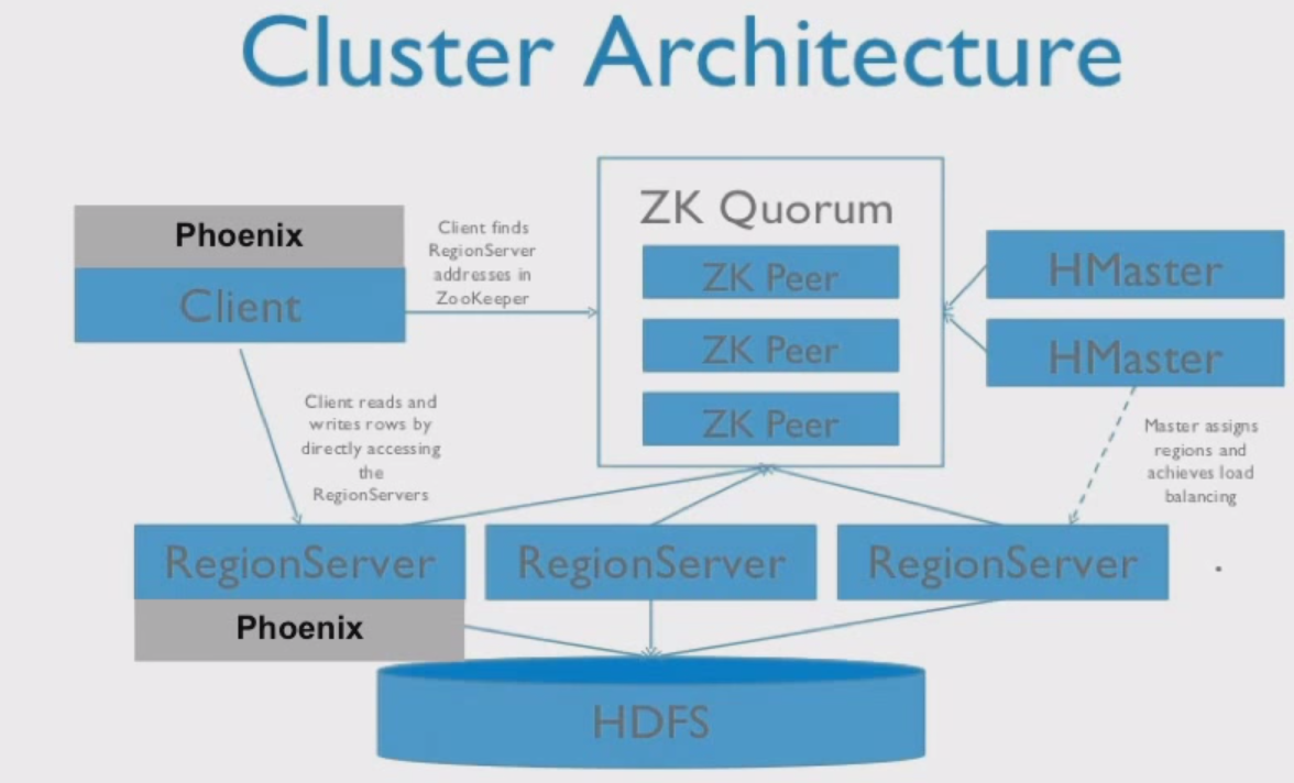 ITIS Consultants: Apache Phoenix Installation
