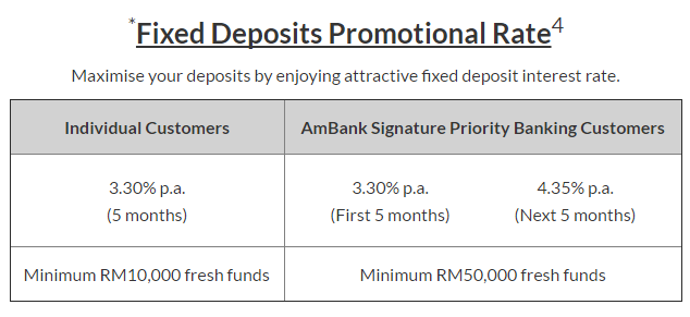 Ambank定期存款优惠，最高派息4.35% p.a.