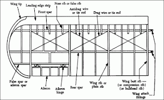 FREE AVIATION STUDY: AIRCRAFT WING CONSTRUCTION