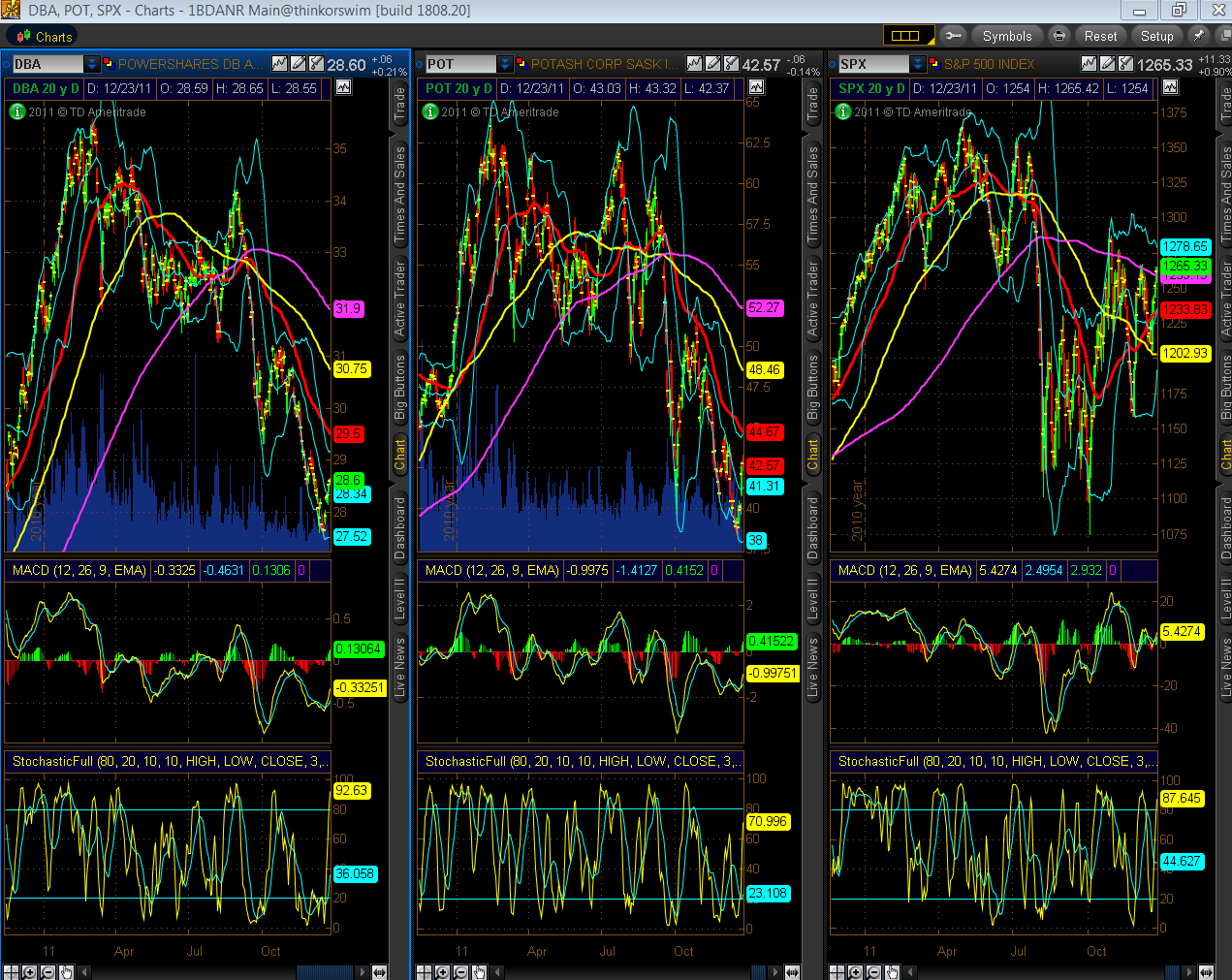 Three Dows…DBC vs AUD/USD…DBA vs POT vs SPX – Slope of Hope with Tim Knight