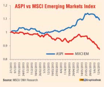Sri Lanka Stock Picks: ASPI tracks MSCI Emerging Market performance