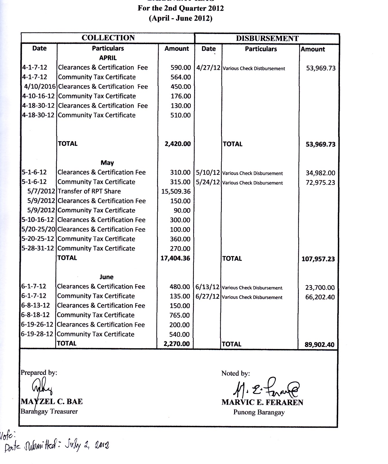 LGU San Teodoro Full Disclosure of Local Finances: Itemized Monthly ...