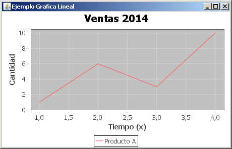 Código Java: Gráficas con JFreeChart (I): Ejemplo de Gráfica Lineal.