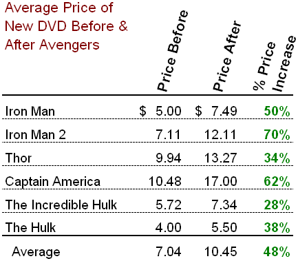 Avengers Increases DVD Prices 48% for all Avenger Heroes
