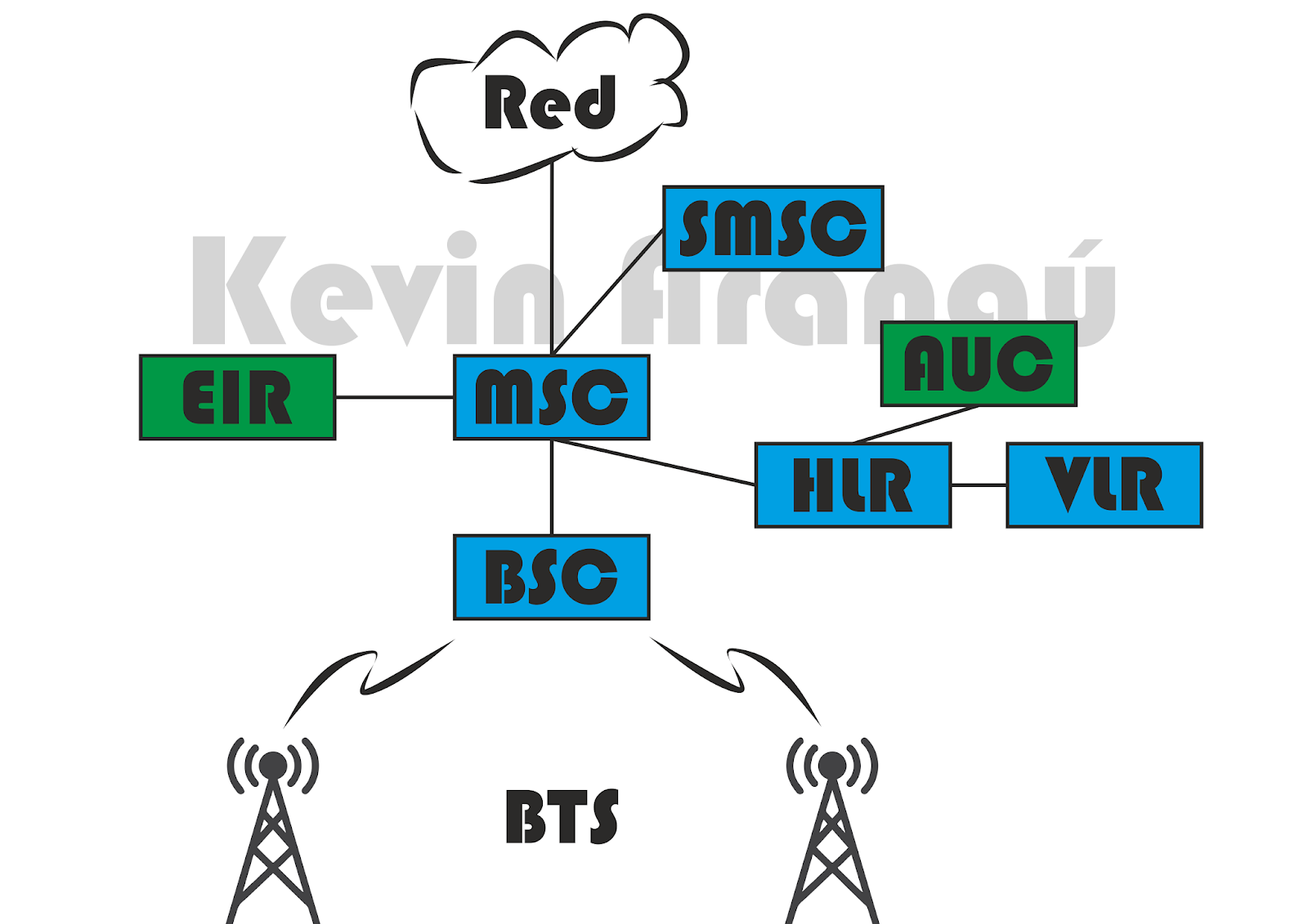 Diseño y explicación de una Red Telefónica GSM