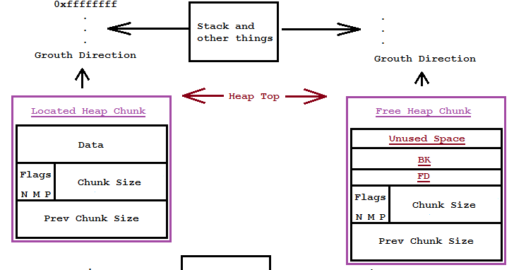 Ibrahim Blog: Software Vulnerabilities and Exploit: Heap Overflow Explained