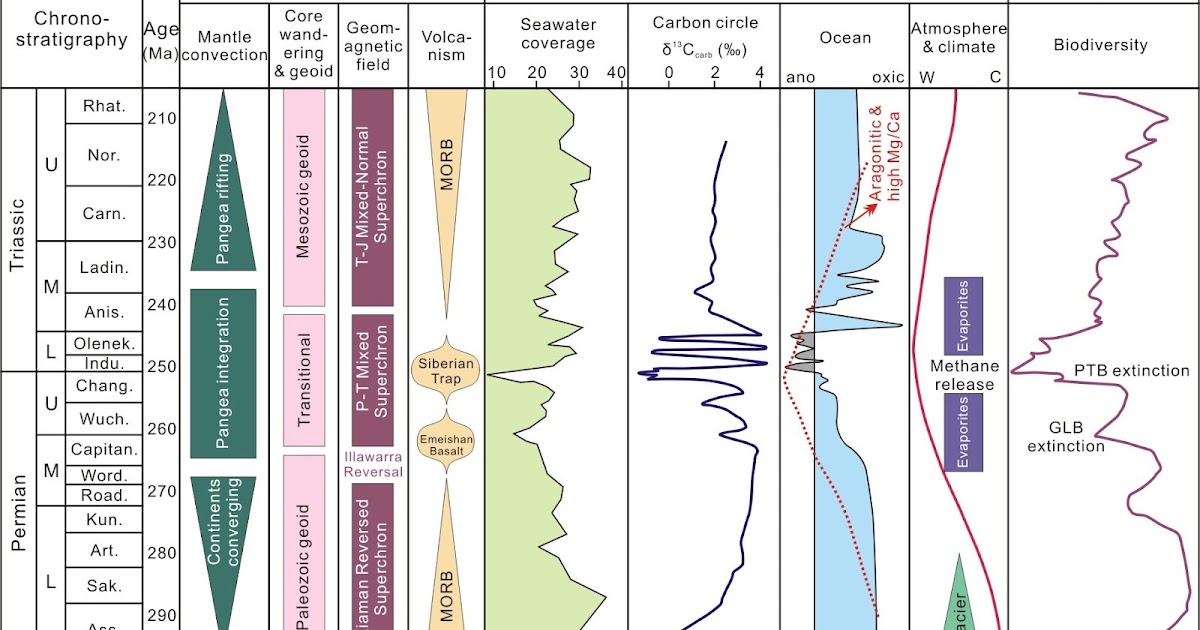 The Biggest Mass Extinction and Pangea Integration - Geology In