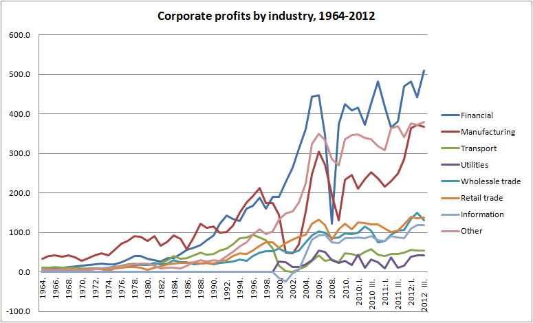 Corporate profits in the US: finance vs non-finance