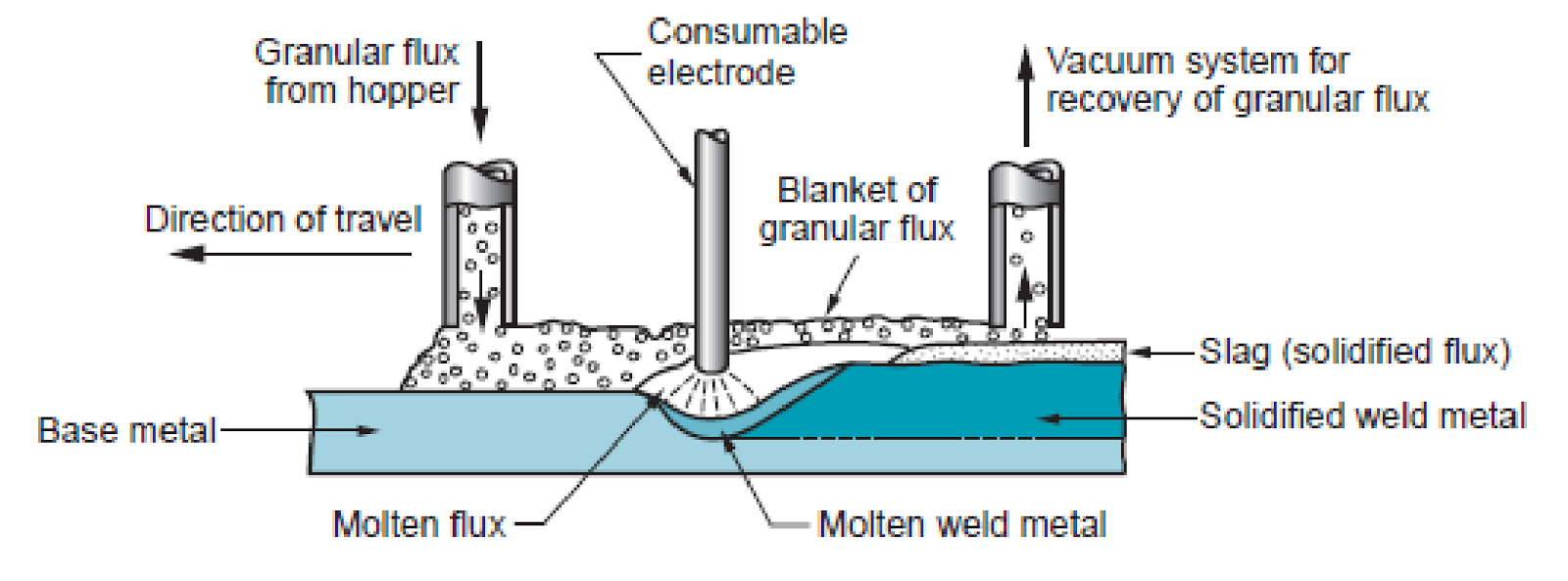 Teknologi Manufaktur: Submerged Arc Welding (SAW)