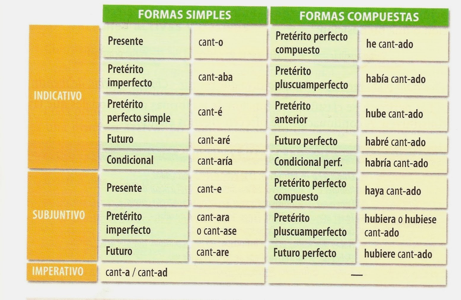 Las ganas de inventar: Sintagma Verbal