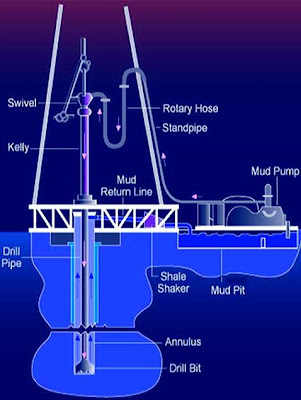 Gel Strength of Drilling Mud