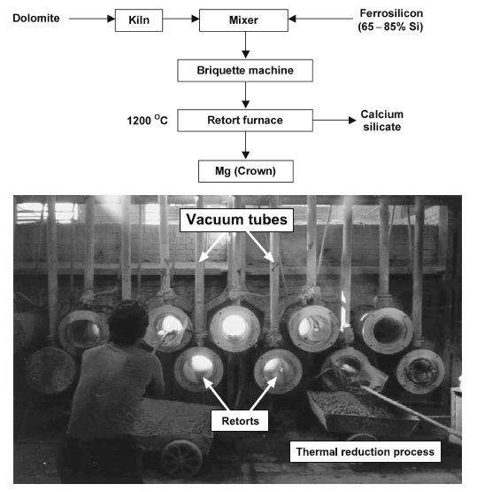 Extractive Metallurgy: Magnesium Extraction By Pidgeon Process