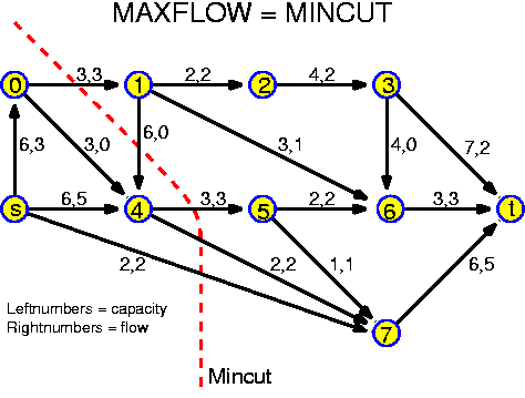 Algorithm - Ch5 網路流 與 最大流最小割定理 Network Flow and Maximum Flow Minimum ...