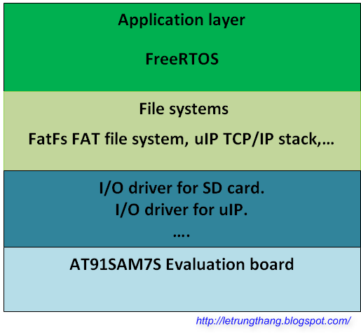 Thang Le: FreeRTOS and Implementation of FAT file system FatFs on SD card