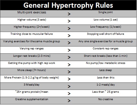 General Rules for Muscle Hypertrophy - Firsel
