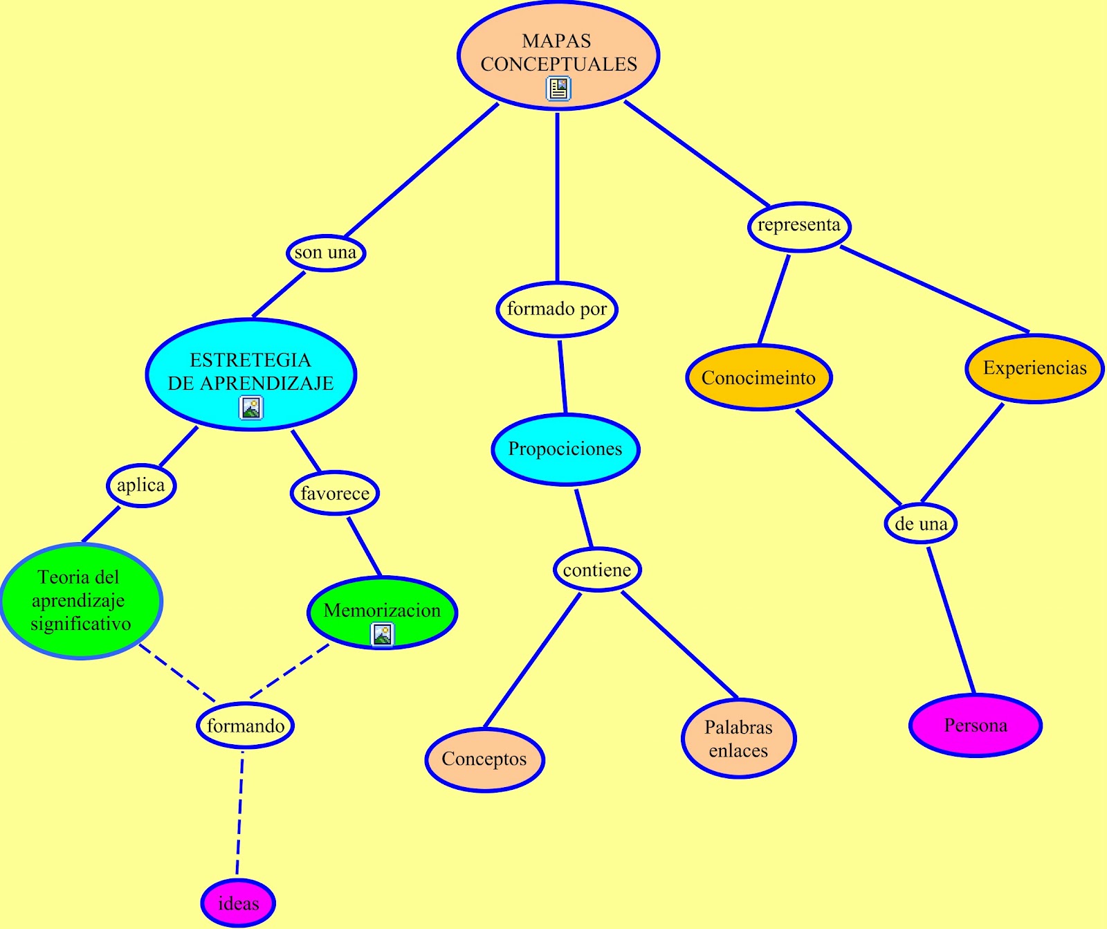 EDUCAR ES ENSEÑAR A MIRAR Y APRENDER A SENSIBILIZAR: MIS CMAPS MAPAS CONCEPTUALES