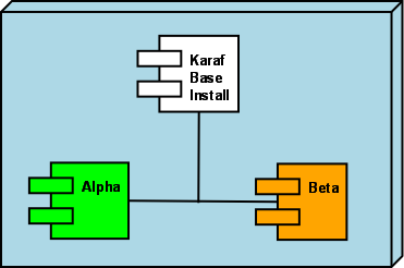 I code by the sea.: Apache Karaf Child Instances, what are they and why ...