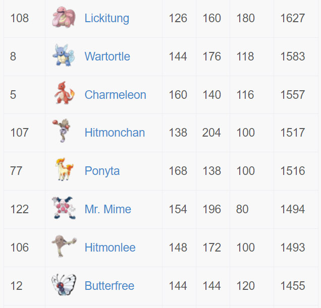 Estos Son Los pokemon mas fuertes segun sus estadisticas | GEEKTOO 2016