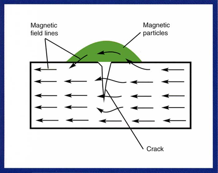 EDUCATION BLOG: MAGNETIC PARTICLE INSPECTION