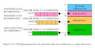 Blog de i02rusap: 4.1 Multiprogramacion con particion fija.