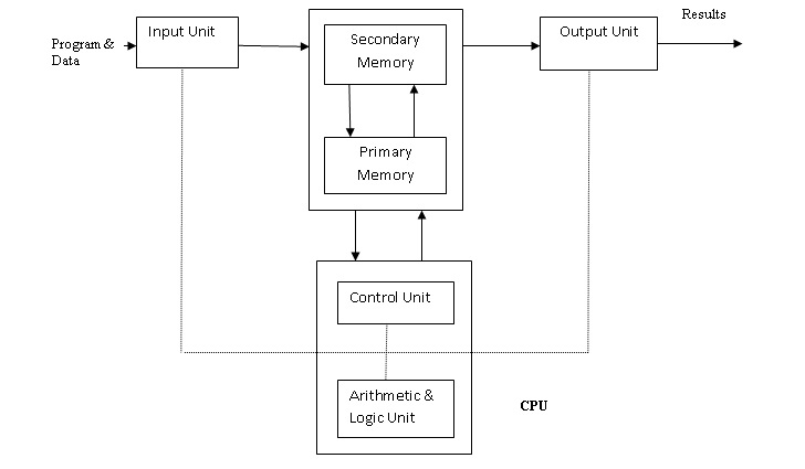 Computer and Its Characteristics: Computer & its Characteristics
